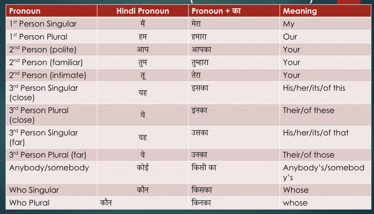 Review Elementary Hindi 101 - HindiCentral.com - Learn Hindi, Hindi ...